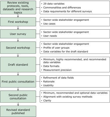 Individual Tree Data Standard - Forest Research
