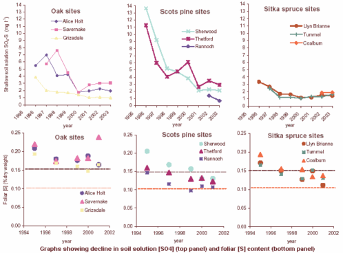 Soil sustainability - Data sets from Level II Forest Health Monitoring ...