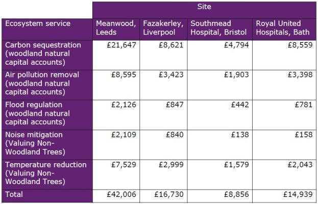 NHS trees and woodland pilot valuation study - Forest Research
