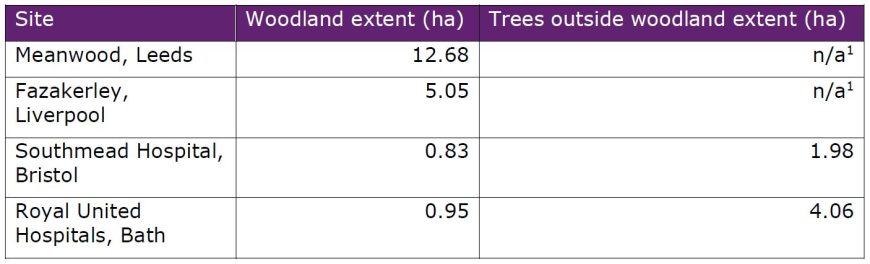 NHS trees and woodland pilot valuation study - Forest Research