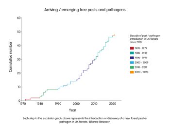 Biosecurity - Forest Research