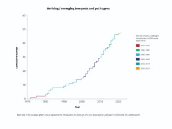 Biosecurity - Forest Research