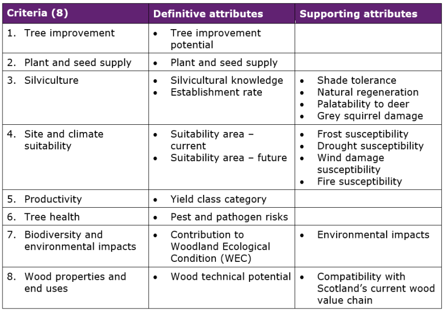 Developing a future productive tree species list for Scotland - Forest ...